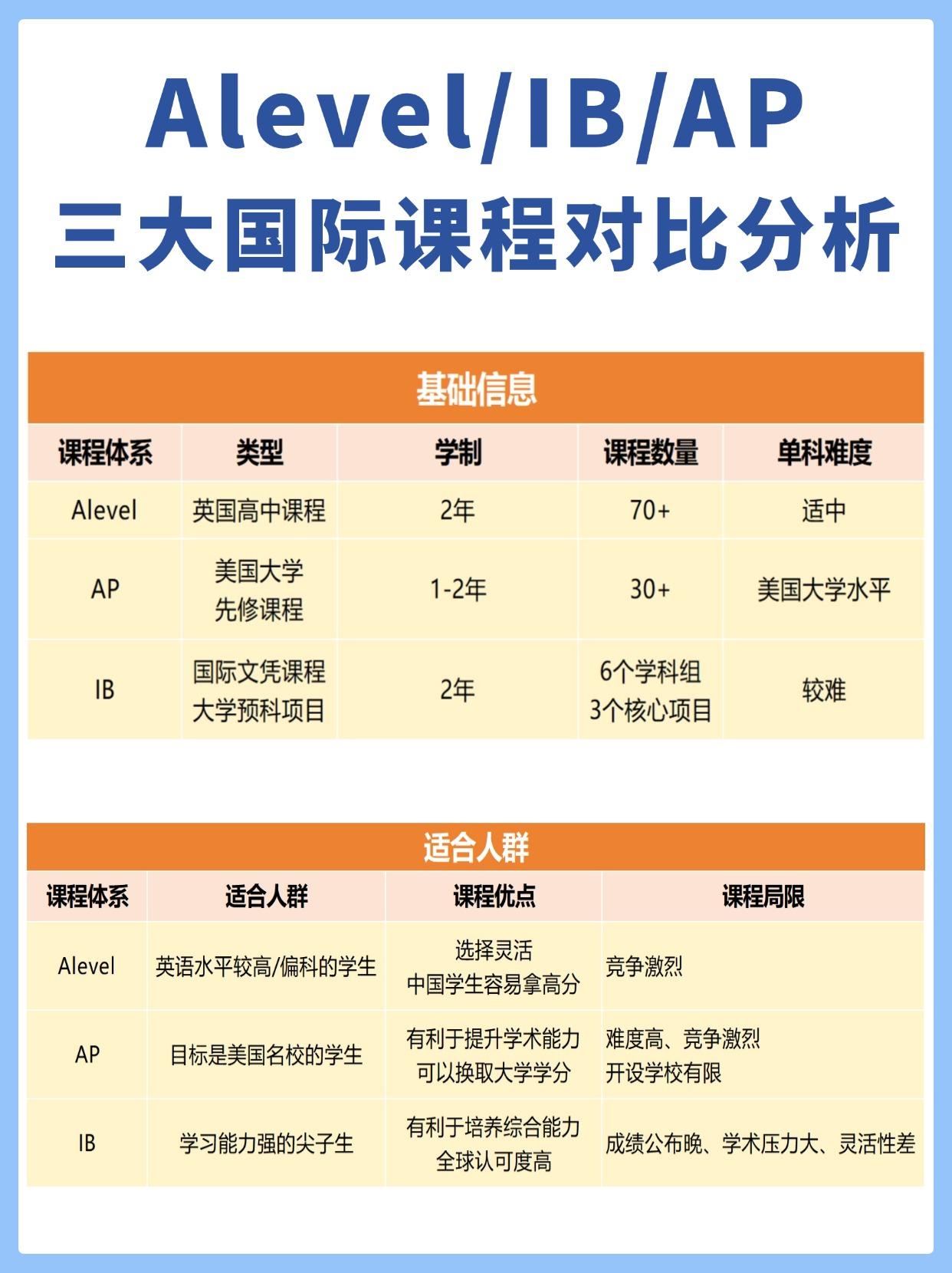 Alevel/IB/AP三大国际课程对比分析图