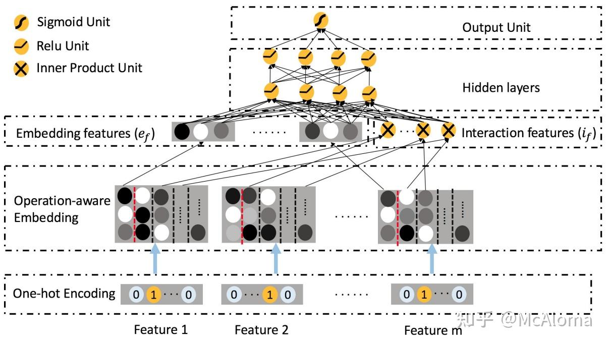 一千个特征操作心中有一千个心仪的Embedding——Operation-aware Neural Networks（ONN） - 知乎