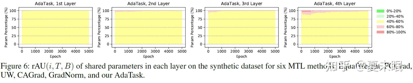 AAAI'23「腾讯」AdaTask：一种多任务学习的任务感知自适应学习率方法AdaTask: A Task-aware Adaptive Learning Rate Approach to ...