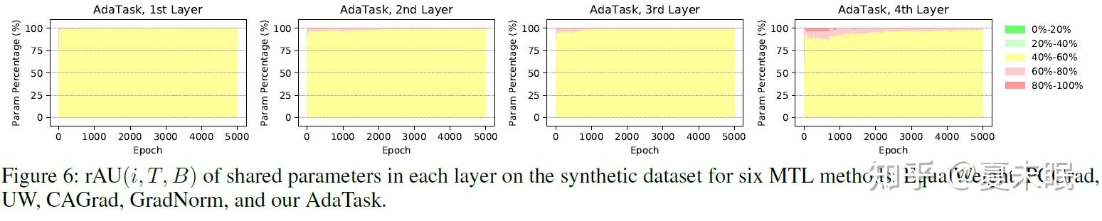 AAAI'23「腾讯」AdaTask：一种多任务学习的任务感知自适应学习率方法AdaTask: A Task-aware Adaptive Learning Rate Approach to ...