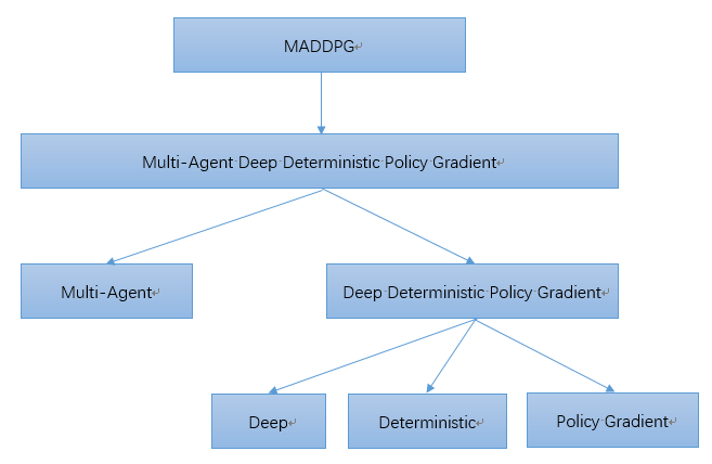用多智能体强化学习算法MADDPG解决"老鹰捉小鸡"问题 - 知乎