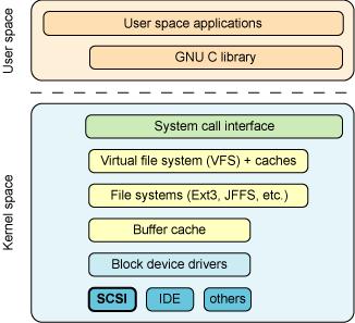 Linux SCSI 子系统剖析 - 知乎