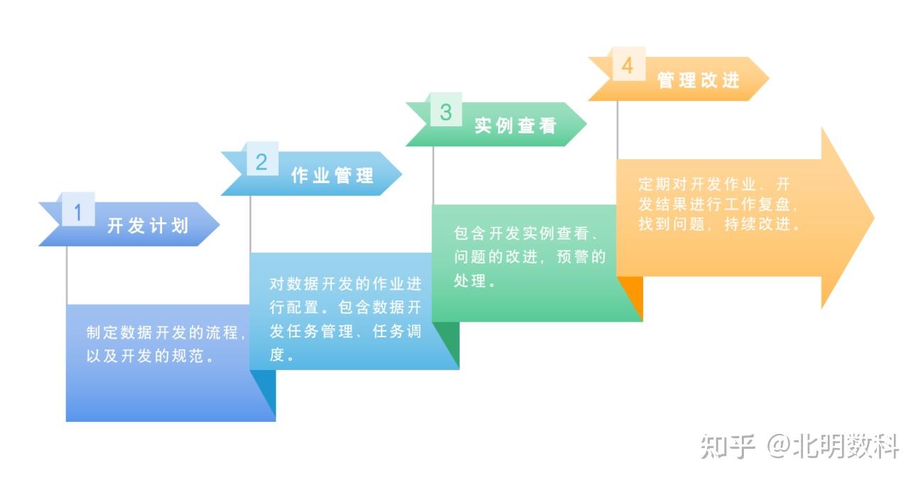 数据资产管理体系理论支撑 知乎