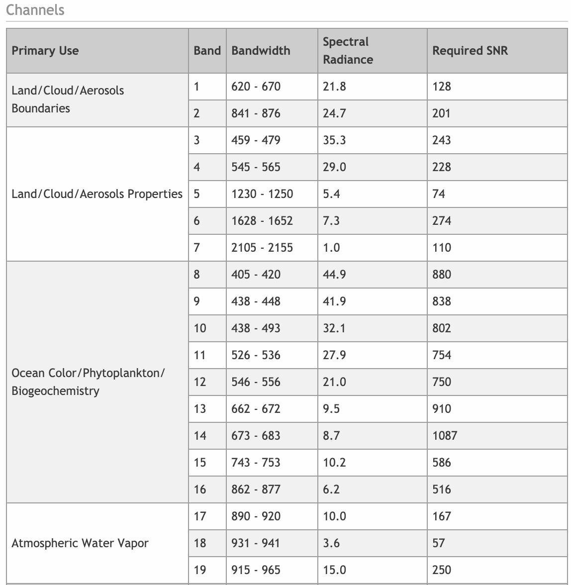 【保姆级】MODIS数据简介和批量高速下载教程（Python版） - 知乎