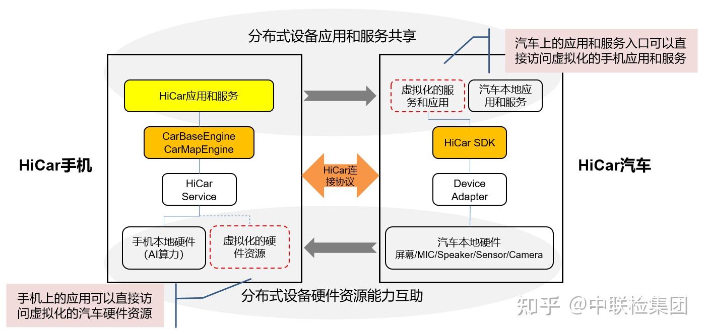 HUAWEI HiCar认证全面解读！看完你就懂了 - 知乎