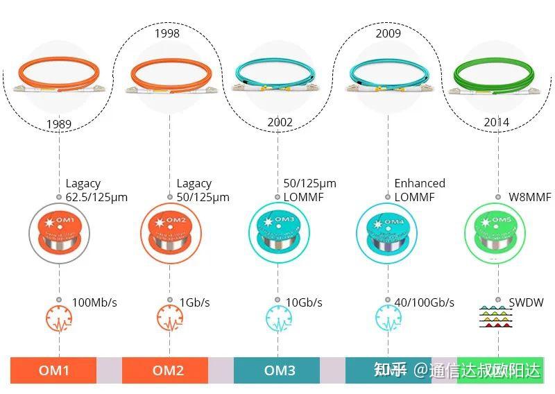 OM1、OM2、OM3、OM4、OM5多模光纤的区别 - 知乎