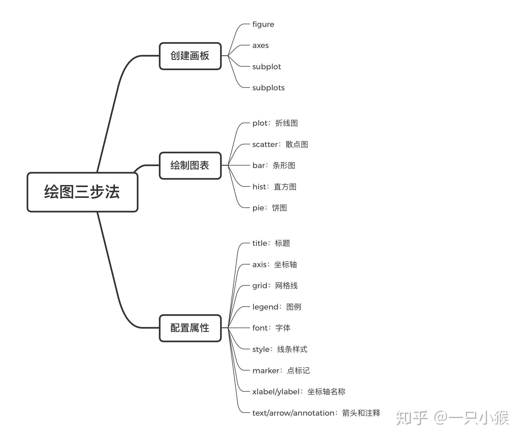 一文入门python数据可视化（附项目详解） 知乎