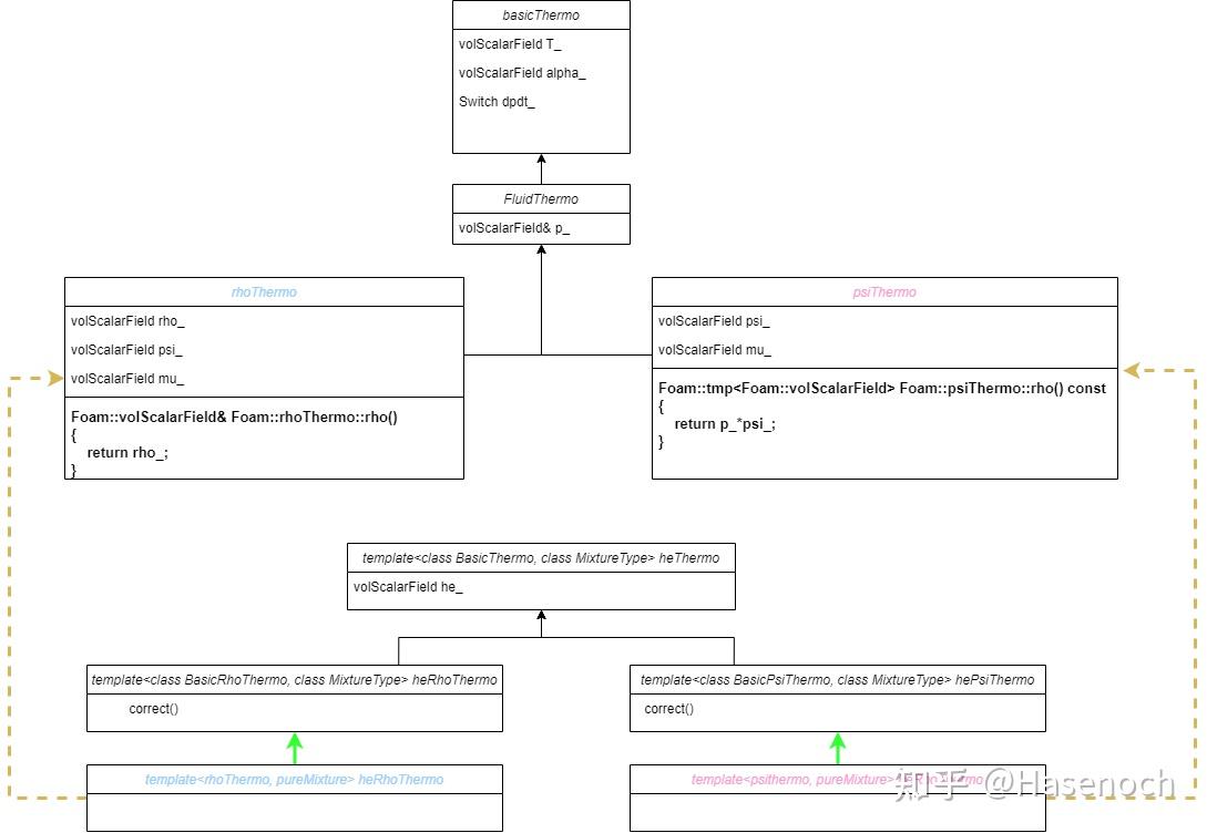 OpenFOAM Thermophysical models 详解（1） - 知乎