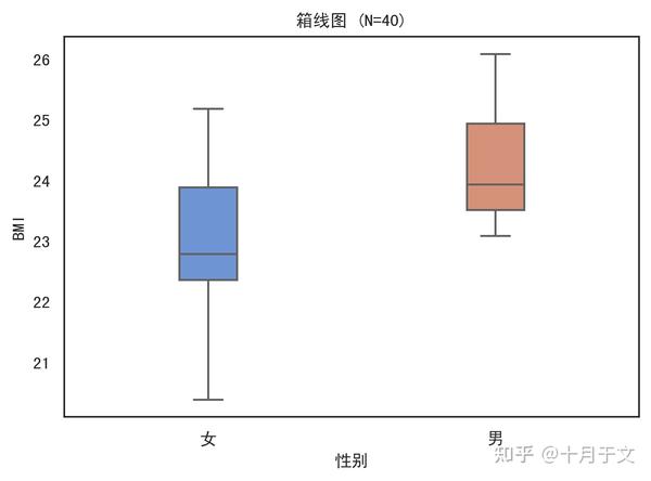 Medspss小课堂——独立样本t检验 知乎