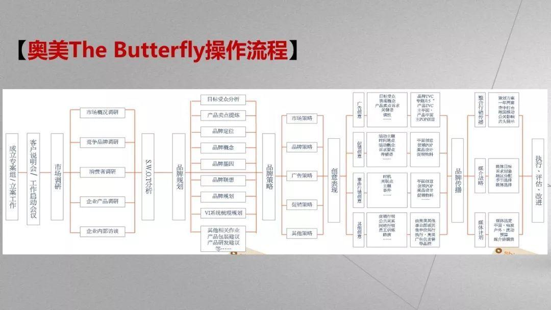 奥美蝴蝶模型品牌360°罗盘和品牌三角形（案例数据复盘） 知乎