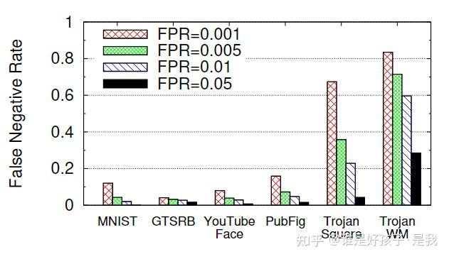 Neural Cleanse阅读笔记 - 知乎