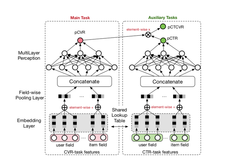 论文笔记：ESMM(阿里出品) - 知乎