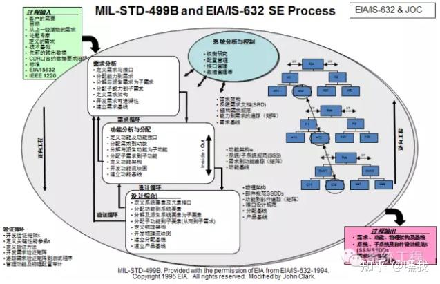 技术概念 | PLM_MBSE_xBOM_数字线程_数字孪生 - 知乎