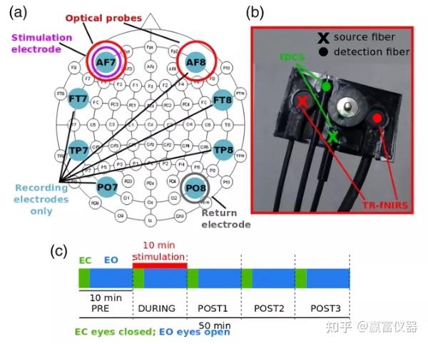 脑电图（EEG）与经颅电刺激（tES）联合应用有何优势，它将如何为脑科学研究增益？ - 知乎