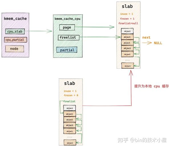 深入理解 slab cache 内存分配全链路实现 - 知乎