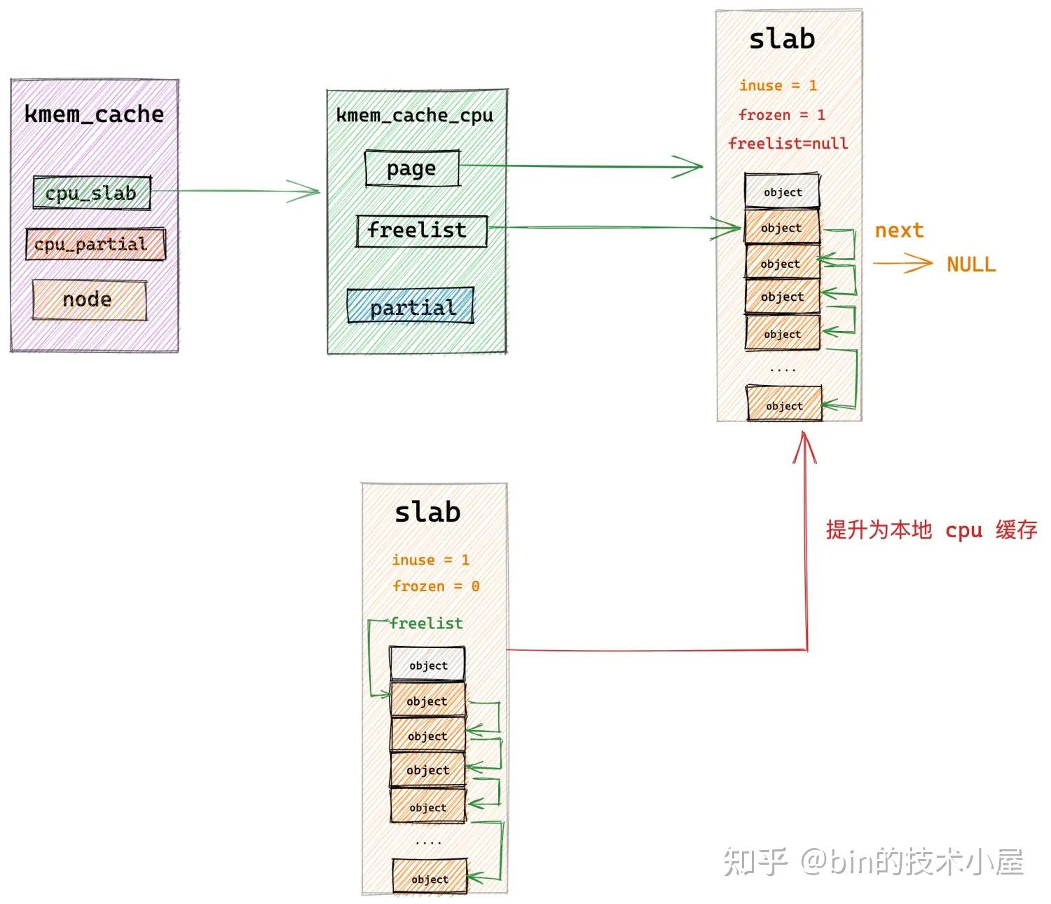 深入理解 slab cache 内存分配全链路实现 - 知乎
