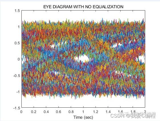 m基于迫零ZF准则的通信均衡器的matlab仿真 - 知乎