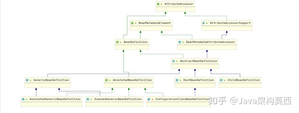 想真正玩懂Spring，先搞定让你眼花缭乱的BeanDefinition吧 - 知乎