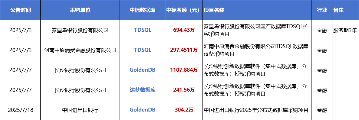 2025年7月国产数据库大事记：GoldenDB创千万级大单，可信数据库大会召开…… - 知乎