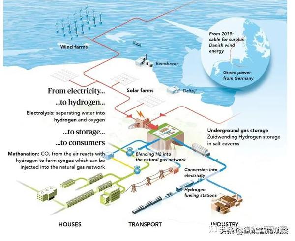 NortH2丨壳牌领衔打造荷兰氢谷，10GW欧洲最大绿氢项目年内启动 - 知乎