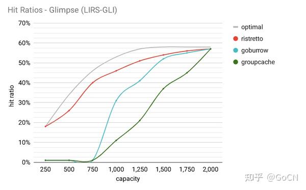 Ristretto 简介： 一个高性能GO缓存 - 知乎