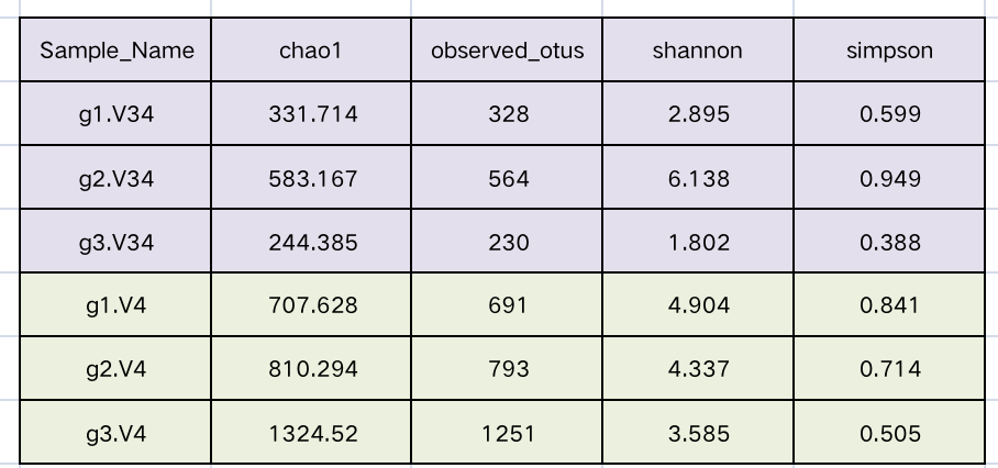 细菌微生物多样性研究—16S V34 vs V4测序结果大揭秘—肠道内容物篇 - 知乎