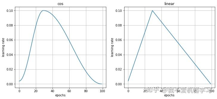 Pytorch实现11种常用学习率调整策略(自定义学习率衰减) - 知乎