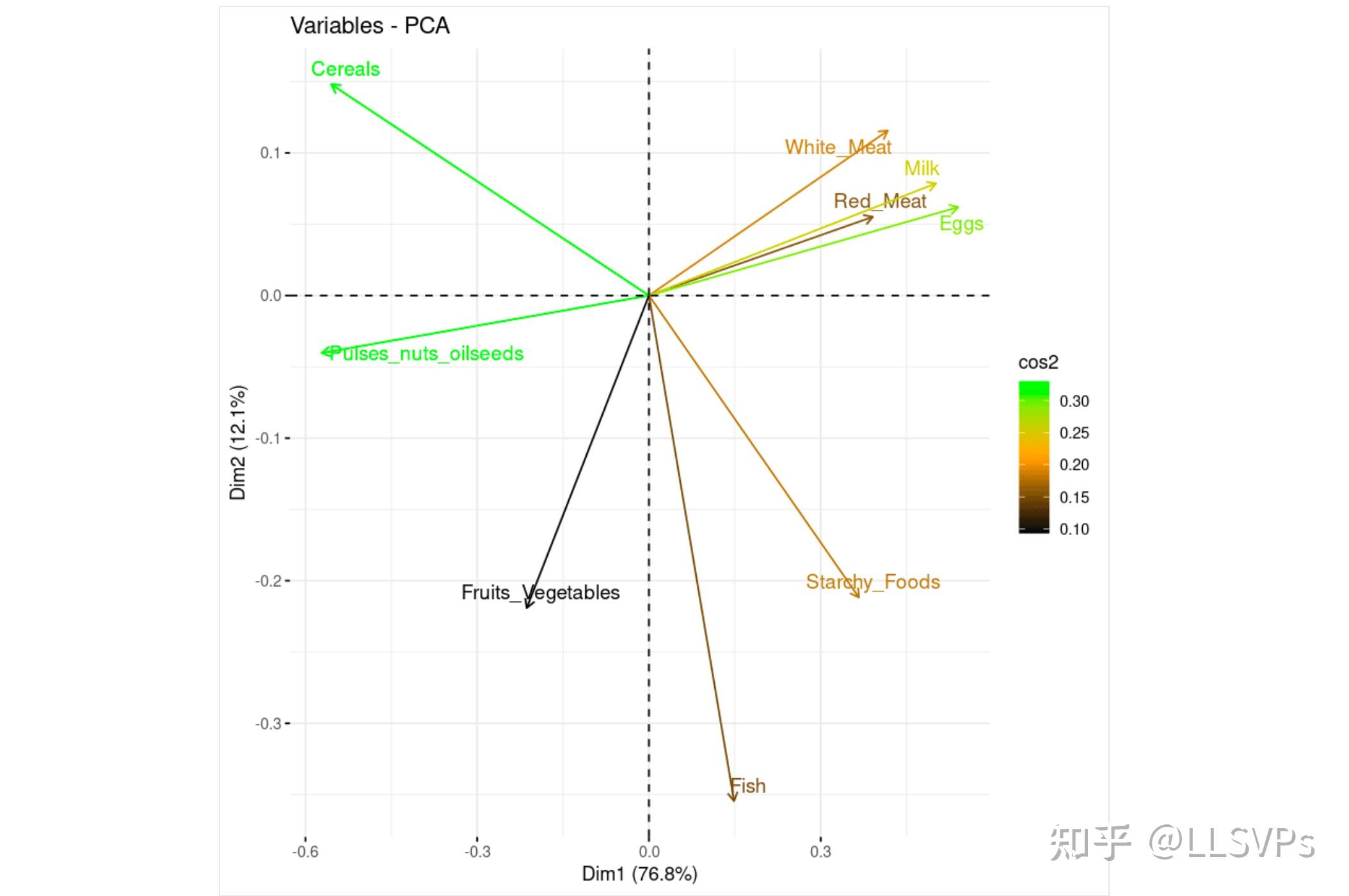 如何利用R 进行主成分分析（PCA） - 知乎