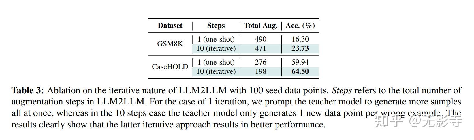 【LLM】LLM2LLM: 通过迭代数据增强提升LLM - 知乎