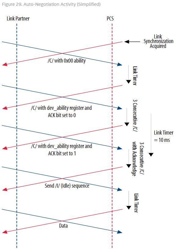 SGMII vs. 1000BASE-X Auto-Negotiation - 知乎