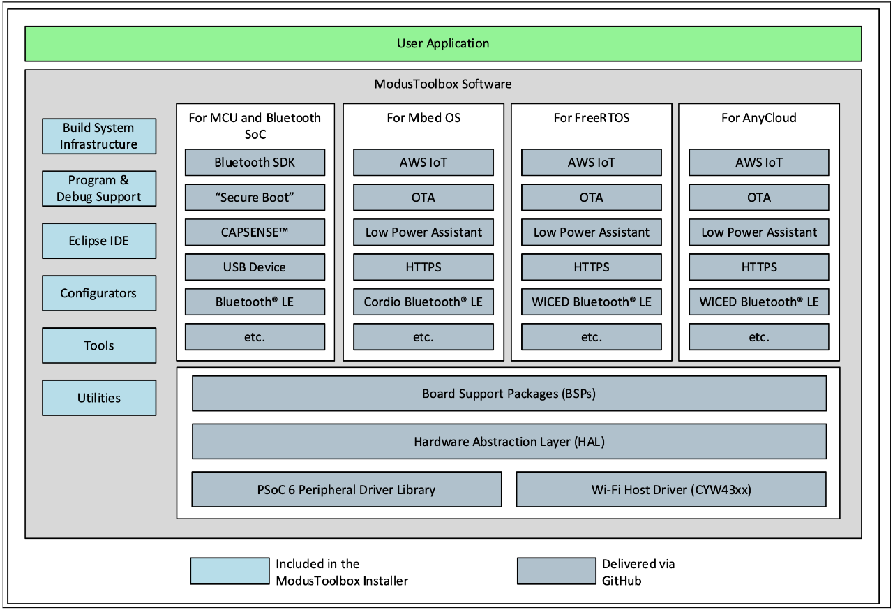 ModusToolbox 实战入门- 介绍篇 - 知乎
