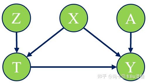 DML: Double/Debiased Machine Learning - 知乎