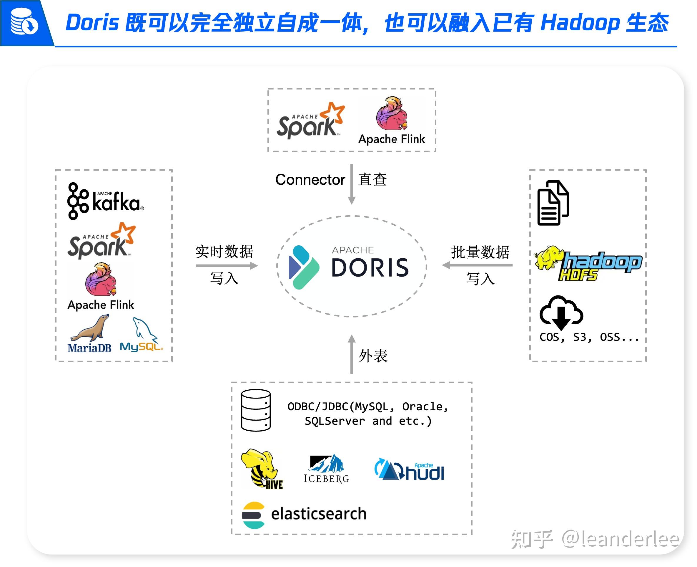 基于腾讯云数仓 Doris 开启实时统一数据分析之路 - 知乎