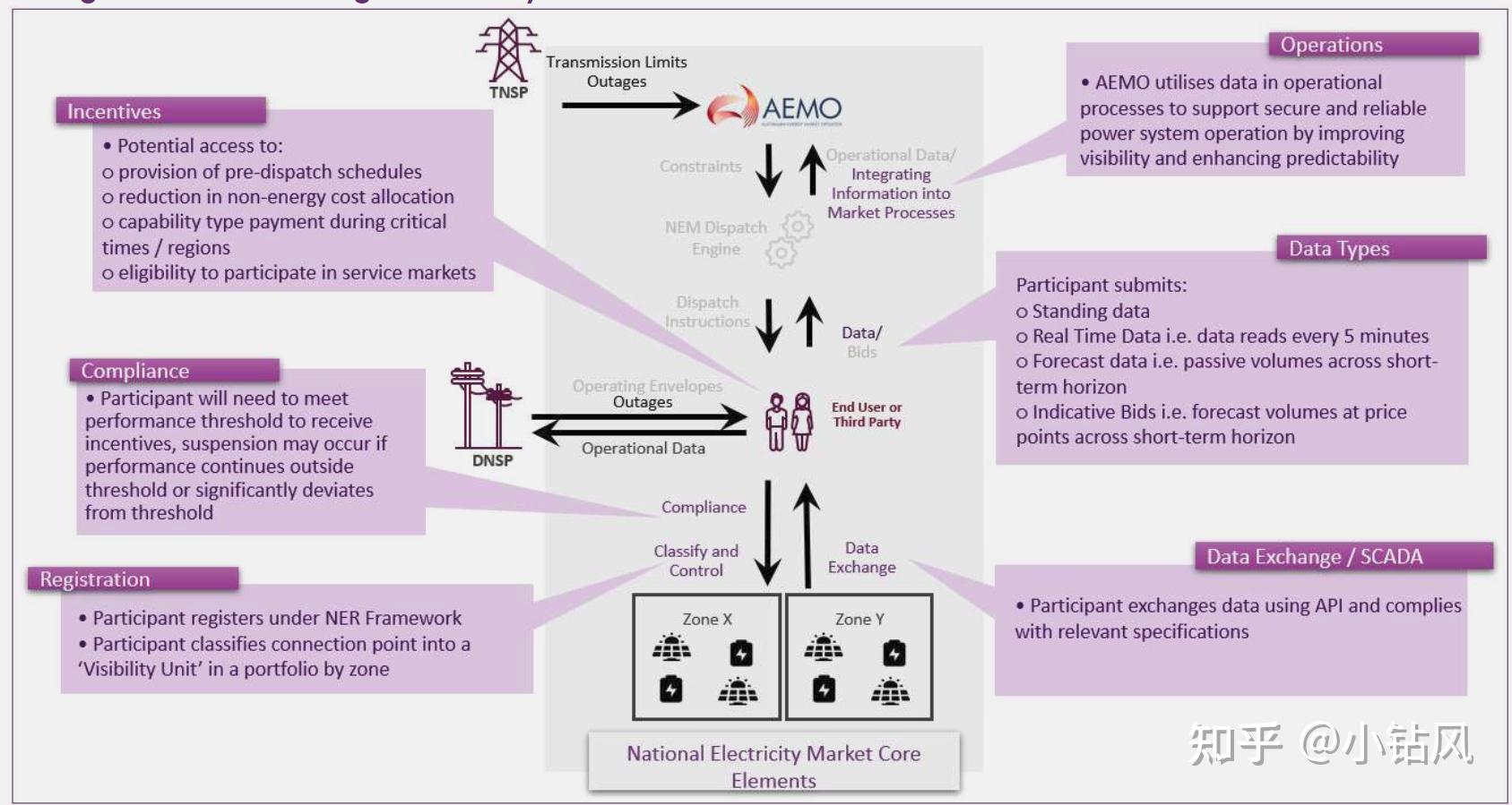 AEMO电力调度的Scheduled Lite机制 - 知乎