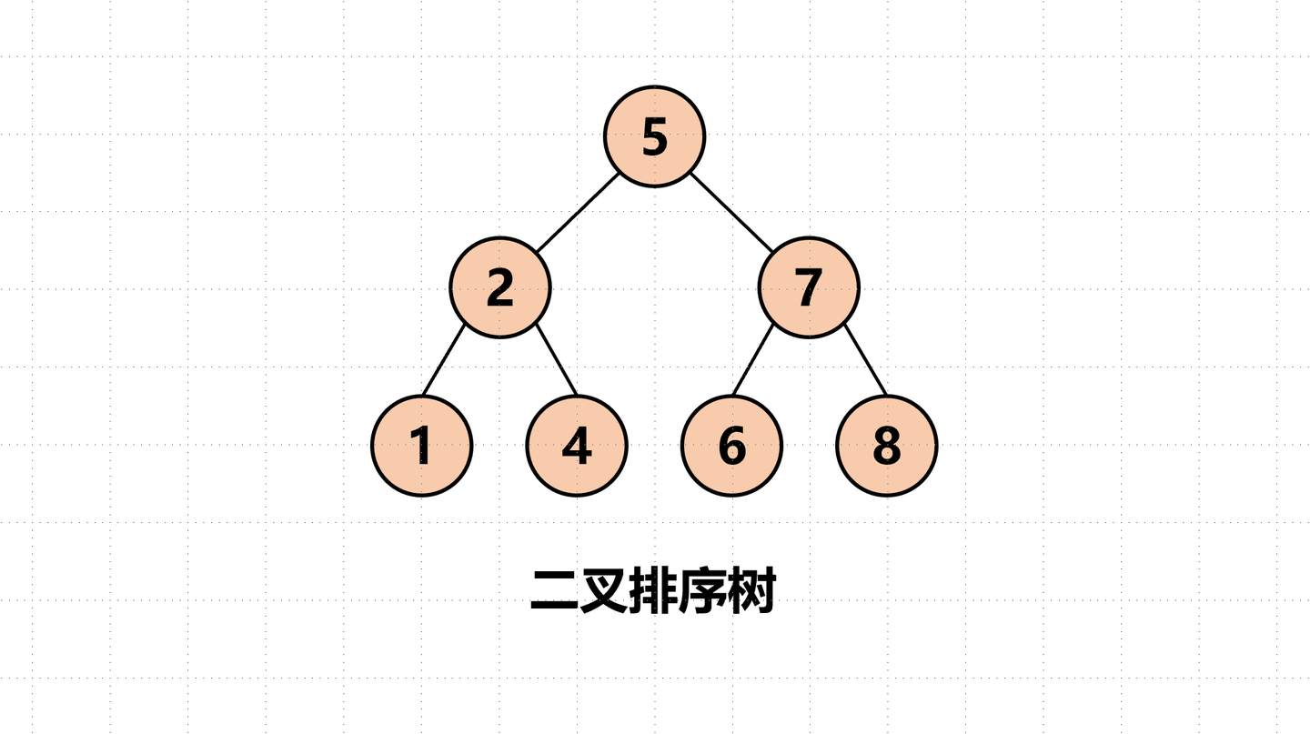 图解 数据结构：二叉排序树 知乎 
