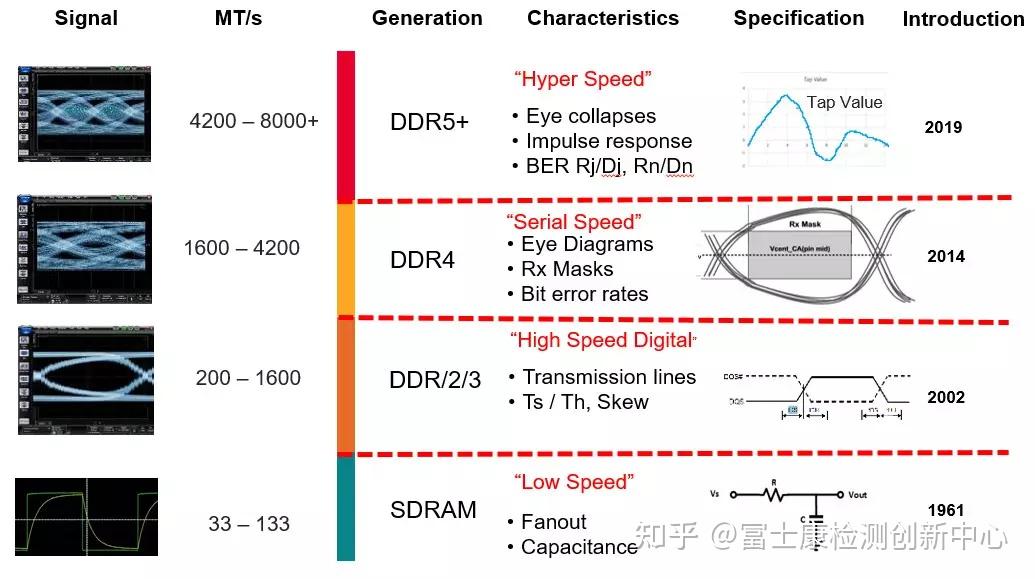 【解读】ddr5内存规范和关键特性 知乎