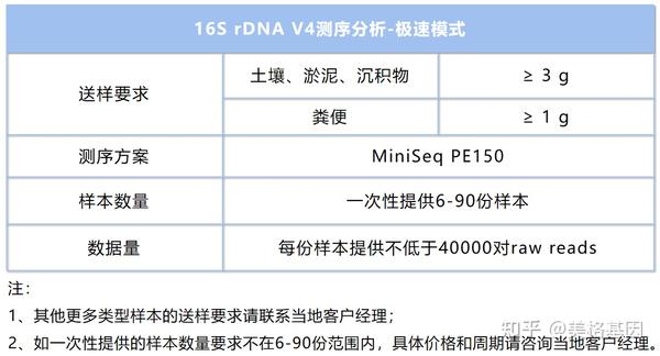 新品上线|16S rDNA V4测序分析-极速模式 - 知乎