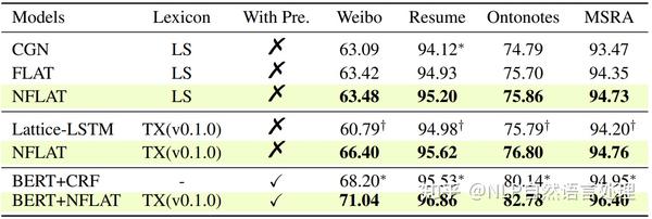 NeurIPS 2022 | 基于Transformer的「中文命名实体识别(NER)」新模型--NFLAT - 知乎