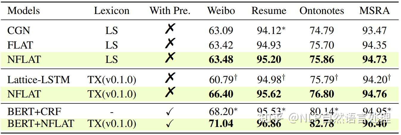 NeurIPS 2022 | 基于Transformer的「中文命名实体识别(NER)」新模型--NFLAT - 知乎