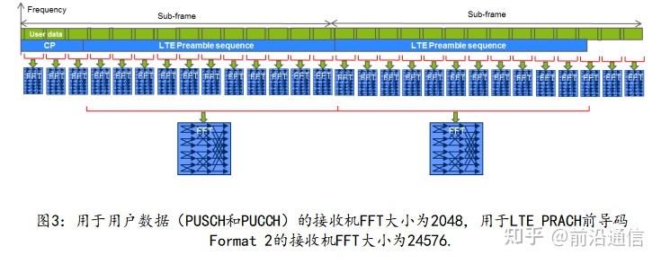 5G PRACH preamble 如何形成 - 知乎