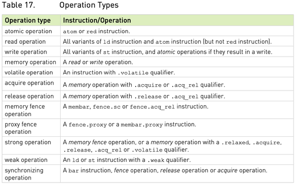 NVIDIA PTX ISA 学习笔记：Memory Consistency Model - 知乎