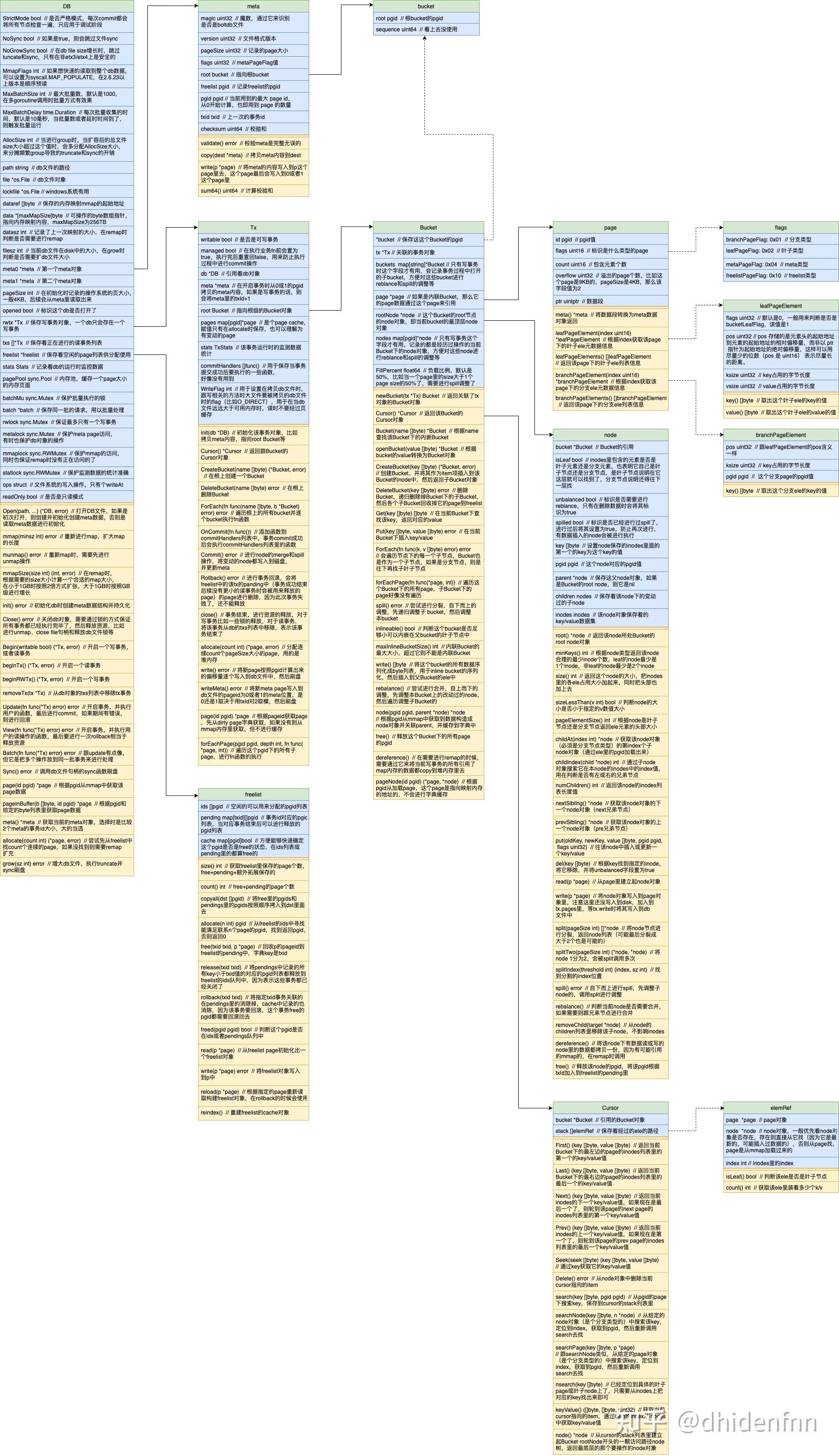 boltdb架构解析 - 知乎
