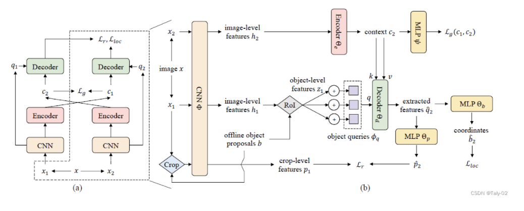CVPR 2023｜新型自监督预训练方法：Siamese+DETR=Siamese DETR - 知乎