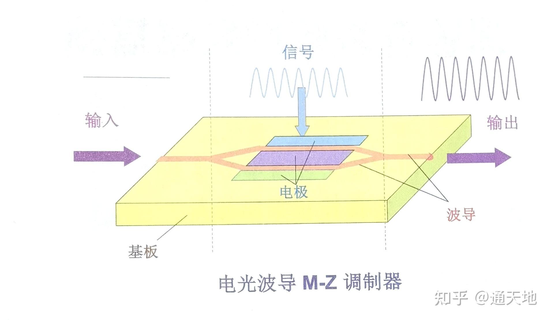 集成光学浅析 2：电光调制器 知乎