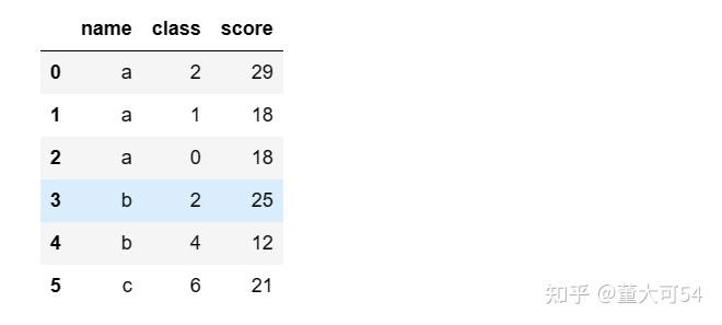 Python中Pandas库类似于数据库中的三种排序写法(Rank,Dense_rank,Row_number) - 知乎