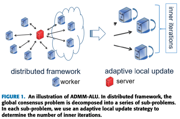 分布式优化（自适应局部更新ADMM算法+云计算数据训练）20230807 - 知乎