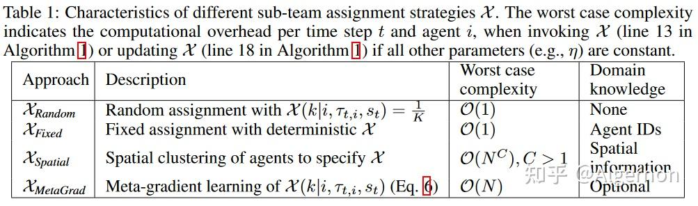 【MARL】Value Function Factorization with Variable Agent Sub-Teams - 知乎