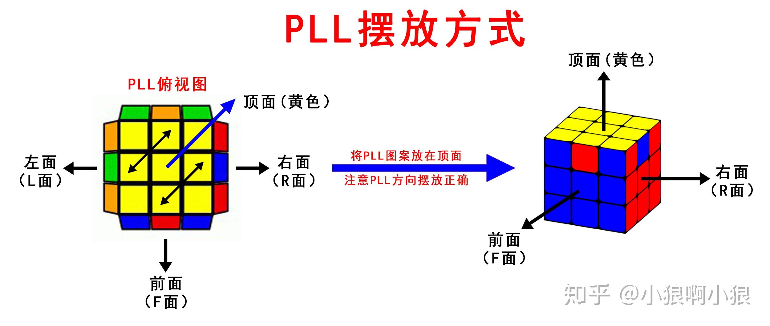 【高级篇】（五）三阶魔方CFOP高级玩法之——PLL - 知乎