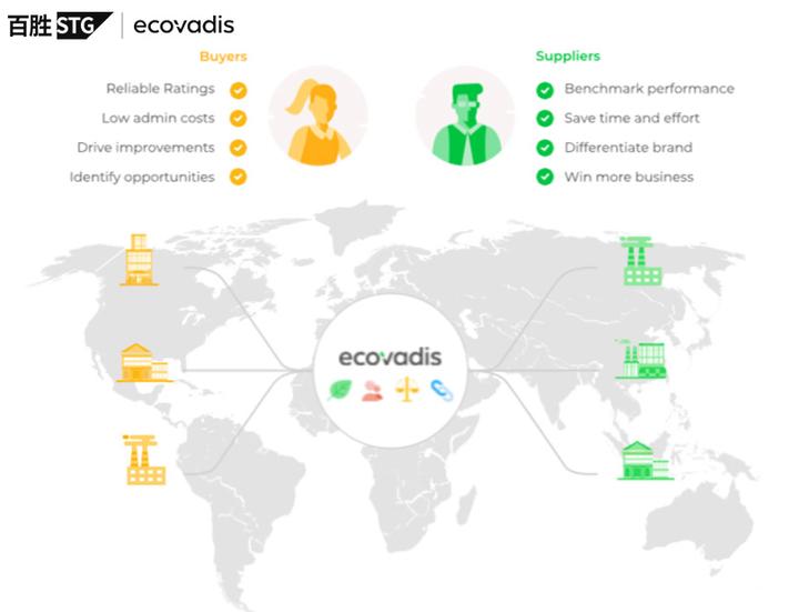 EcoVadis认证是否会对公司进行现场验证？ - 知乎
