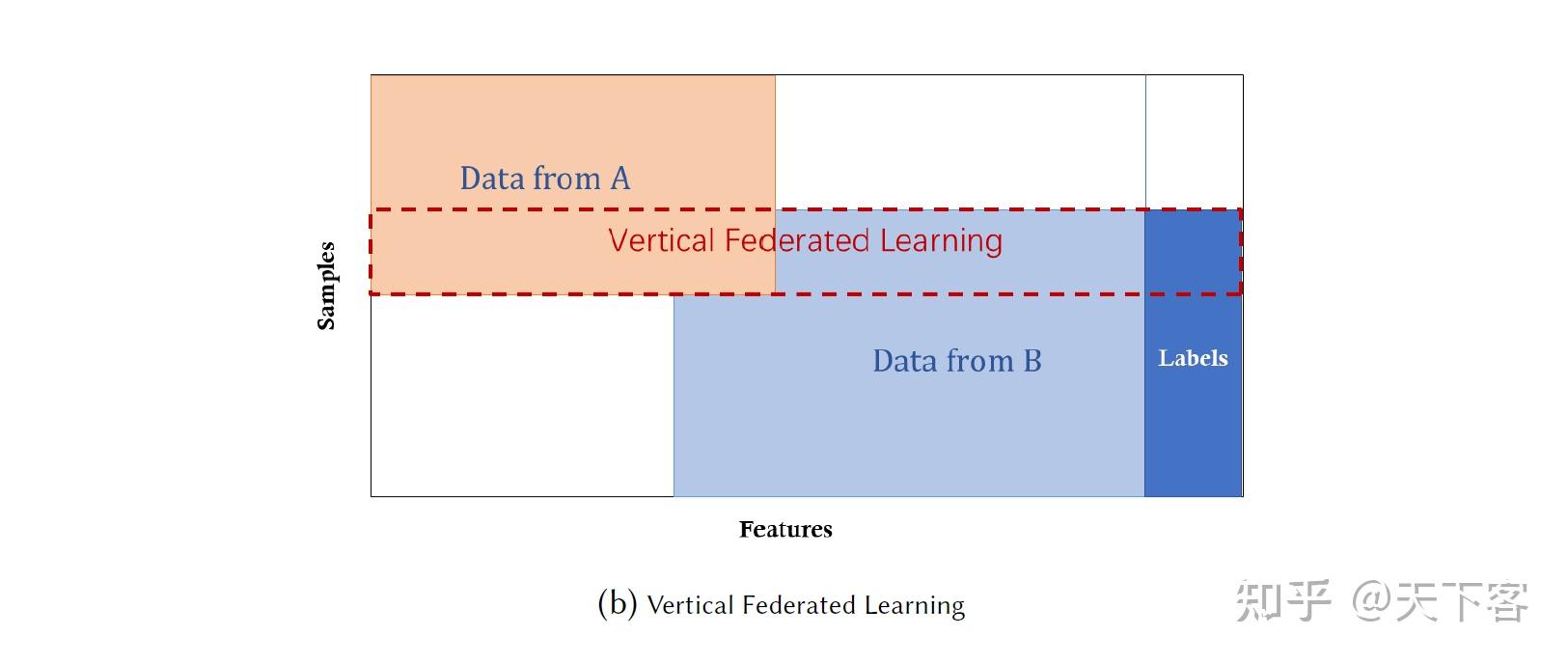 联邦学习综述：Federated Machine Learning: Concept and Applications - 知乎